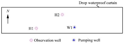 water free full text hydrogeological parameter estimation of confined aquifer within a