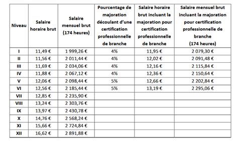 1er mai 2023 nouveau SMIC Plafond CMG et indemnités d entretien