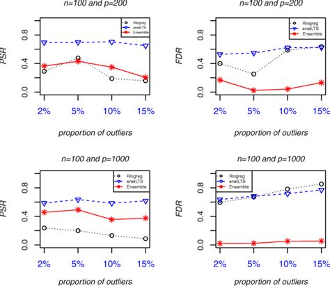 comparison of methods for the detection of outliers and associated biomarkers in mislabeled