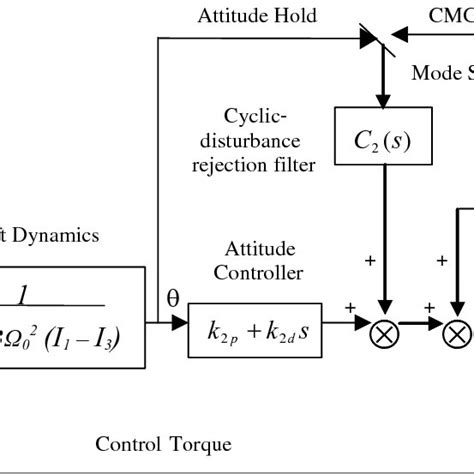 roll yaw control architecture with two separate roll yaw controllers download scientific