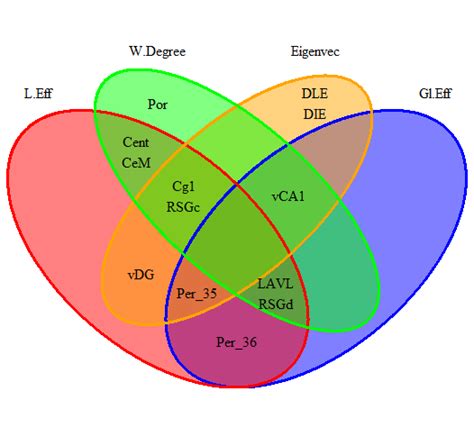 venn diagram optimized venndiagram with internal labels r stack overflow