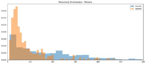 resistivity histogram of limonite and saprolite download scientific diagram