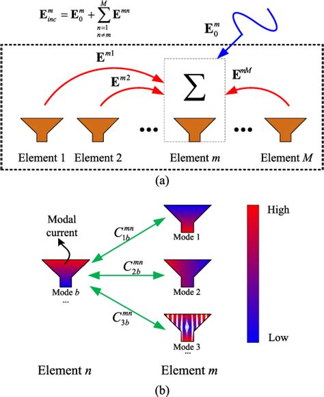 figure 1 from analysis of finite antenna arrays using the characteristic modes of isolated