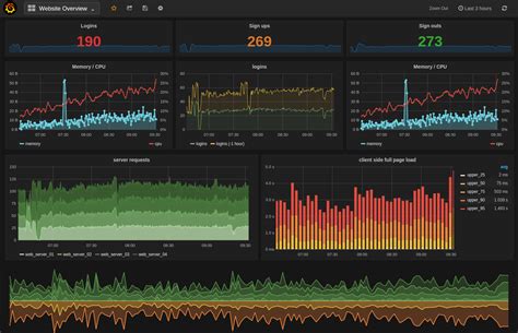 Connect Zerynth Device Manager With Grafana Iot Data Visualization