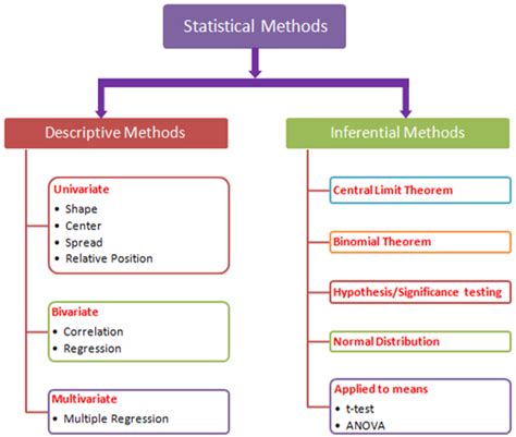 types of statistical analysis arianarosbradshaw