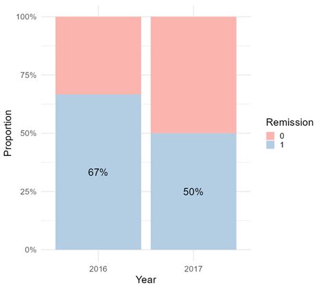 r adding data labels to geom bar when using proportions stack overflow