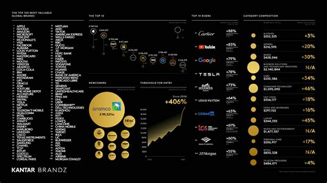 Kantar BrandZ2022年BrandZ全球最具价值品牌100强报告 pdf 附下载 三个皮匠报告