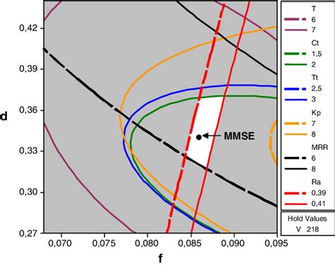 Overlaid Contour Plot For The Original Set Of Responses And The Mmse