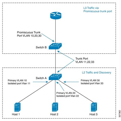 VLAN Configuration Guide Cisco IOS XE 17 14 X Catalyst 9400 Switches