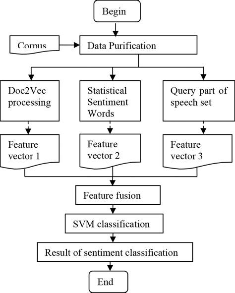 sentiment classification model download scientific diagram