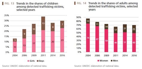 Human Trafficking Statistics Worldwide
