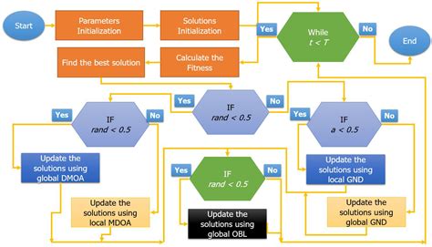 symmetry free full text a normal distributed dwarf mongoose optimization algorithm for