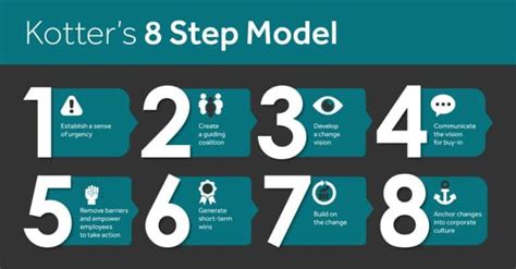 Kotter S Step Model For Leading Change