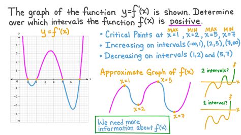 question video determine over what intervals a function is positive given the graph of its