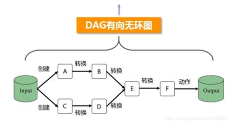 spark学习3：rdd运行原理 sparkrdd运行原理 csdn博客