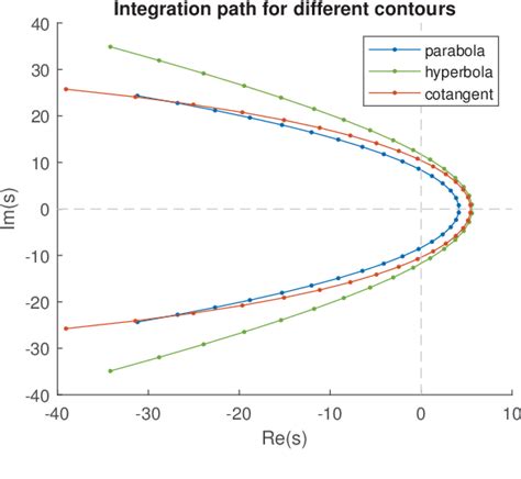 figure 1 from method comparison for numerical inversion of laplace transform semantic scholar