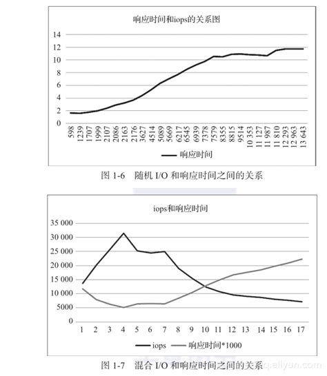 《oracle数据库性能优化方法论和最佳实践》——1 3 吞吐量和响应时间 程序员大本营