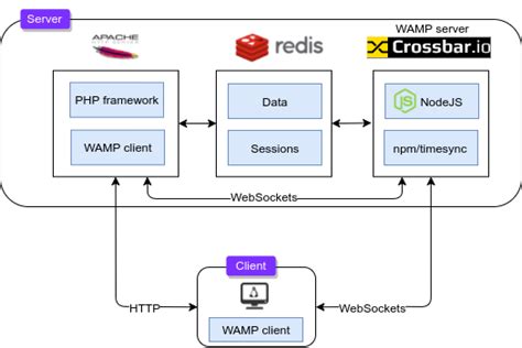 Nodejs Real Time Chat In Php Redis Pubsub Websockets Nodejs Stack Overflow