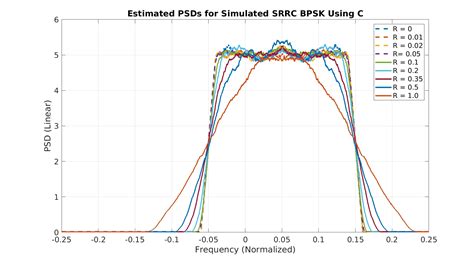 square root raised cosine psk qam cyclostationary signal processing
