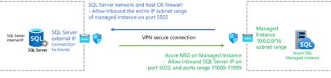 リンクのために環境を準備する Azure Sql Managed Instance Microsoft Learn