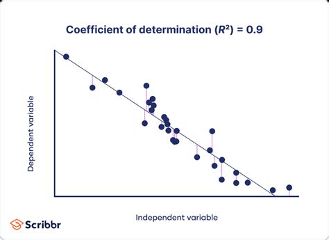 Coefficient Of Determination R Calculation Interpretation
