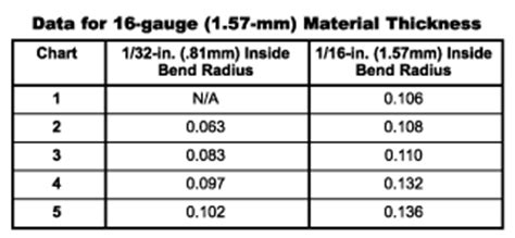 Inside Bend Radius Chart A Visual Reference Of Charts Chart Master