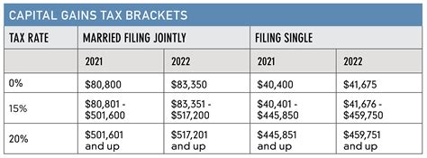 Guide To Capital Gains Tax 2022