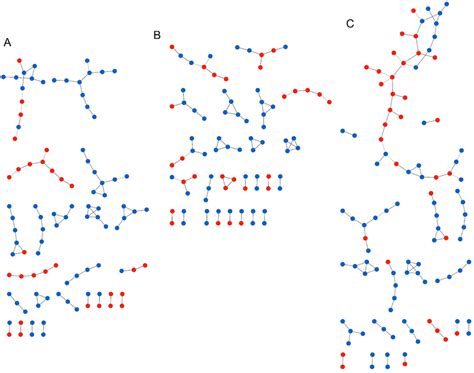 network representation of gaussian graphical models ggm of the serum download scientific