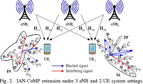 figure 1 from coordinated multi point transmissions based on