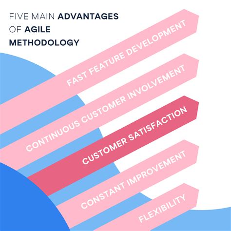 5 main advantages of agile methodology delibr