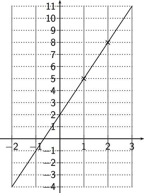 F44 Déterminer l expression d une fonction affine