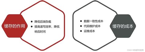 redis springboot实现缓存功能、缓存更新策略、缓存穿透、缓存雪崩、缓存击穿、缓存工具封装 springboot 插入数据库同时更新缓存 csdn博客
