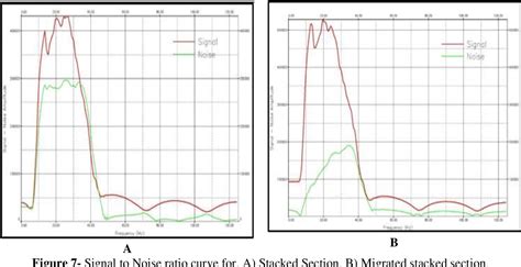 Figure From Pre And Post Stack Imaging Of D Seismic Data Using Time