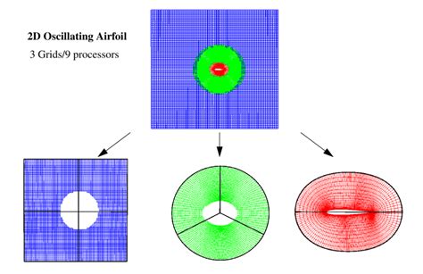 grid based parallel implementation approach for overflow download scientific diagram