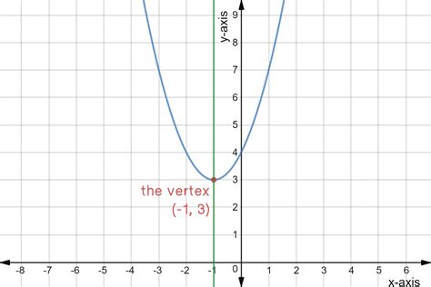 Intro To Quadratic Graphs Key Features Of Parabolas Expii