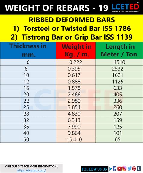 Weight Of Mm Rebar Per Meter