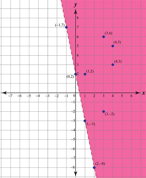linear inequalities in two variables graphs and equations examples cuemath