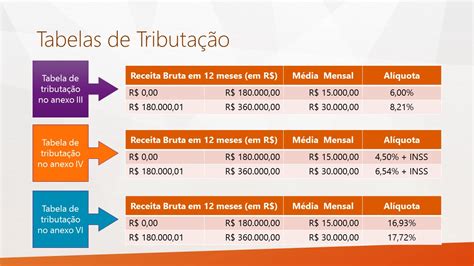 Saiba como fazer o cálculo do Simples Nacional e pague menos impostos a