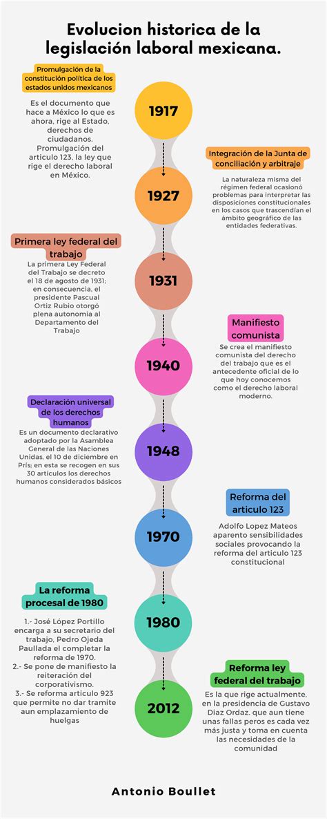 Linea de tiempo derecho Evolucion historica de la legislación laboral