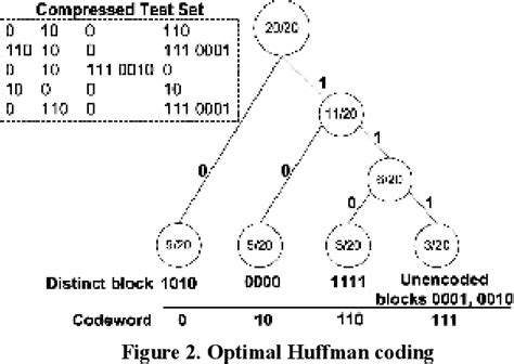 figure 2 from analysis of test data compression techniques emphasizing statistical coding