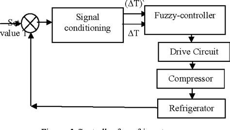 figure 1 from design and implementation of a fuzzy logic based controller for refrigerating