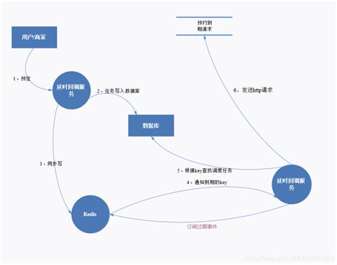 利用redis实现延时回调 redis实现回调的方法 csdn博客