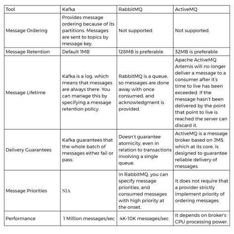 comparison of rabbitmq kafka activemq