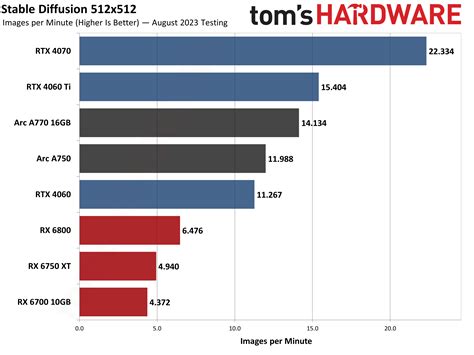 Stable Diffusion Optimized For Intel Silicon Boosts Arc A770