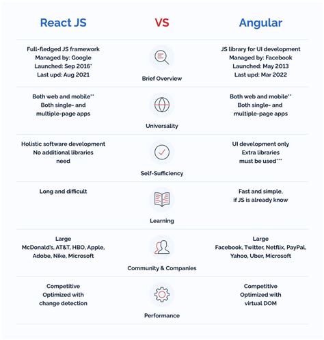angular vs react what to choose for your web app keenethics