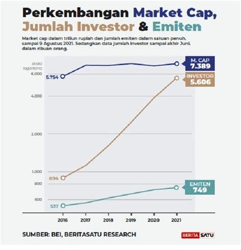Perkembangan Pasar Modal Di Indonesia Newstempo