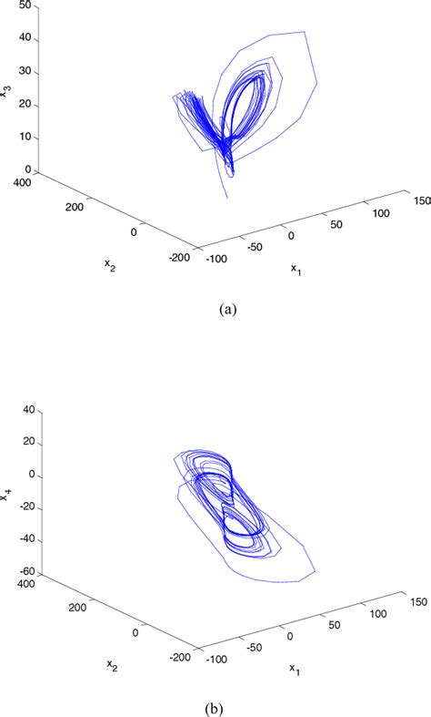 figure 1 from observer based synchronization of 4 d modified lorenz stenflo chaotic system