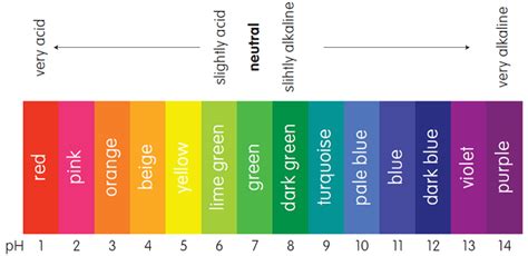 Ph Scale Indicators Mini Chemistry Free O Level Chemistry Notes