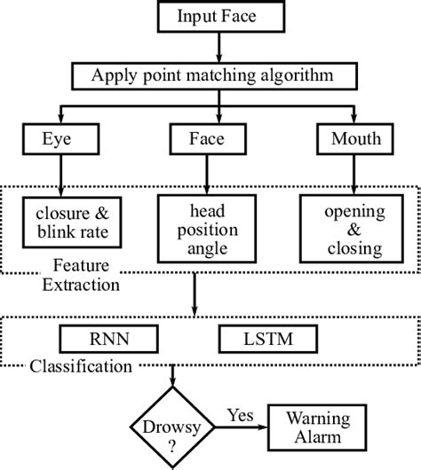 the proposed approach for driver s drowsiness detection using eye download scientific diagram