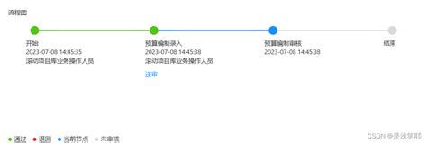 vue3中使用d3 js绘制流程图 ts语法 流程图 是浅笑耶 华为云开发者联盟